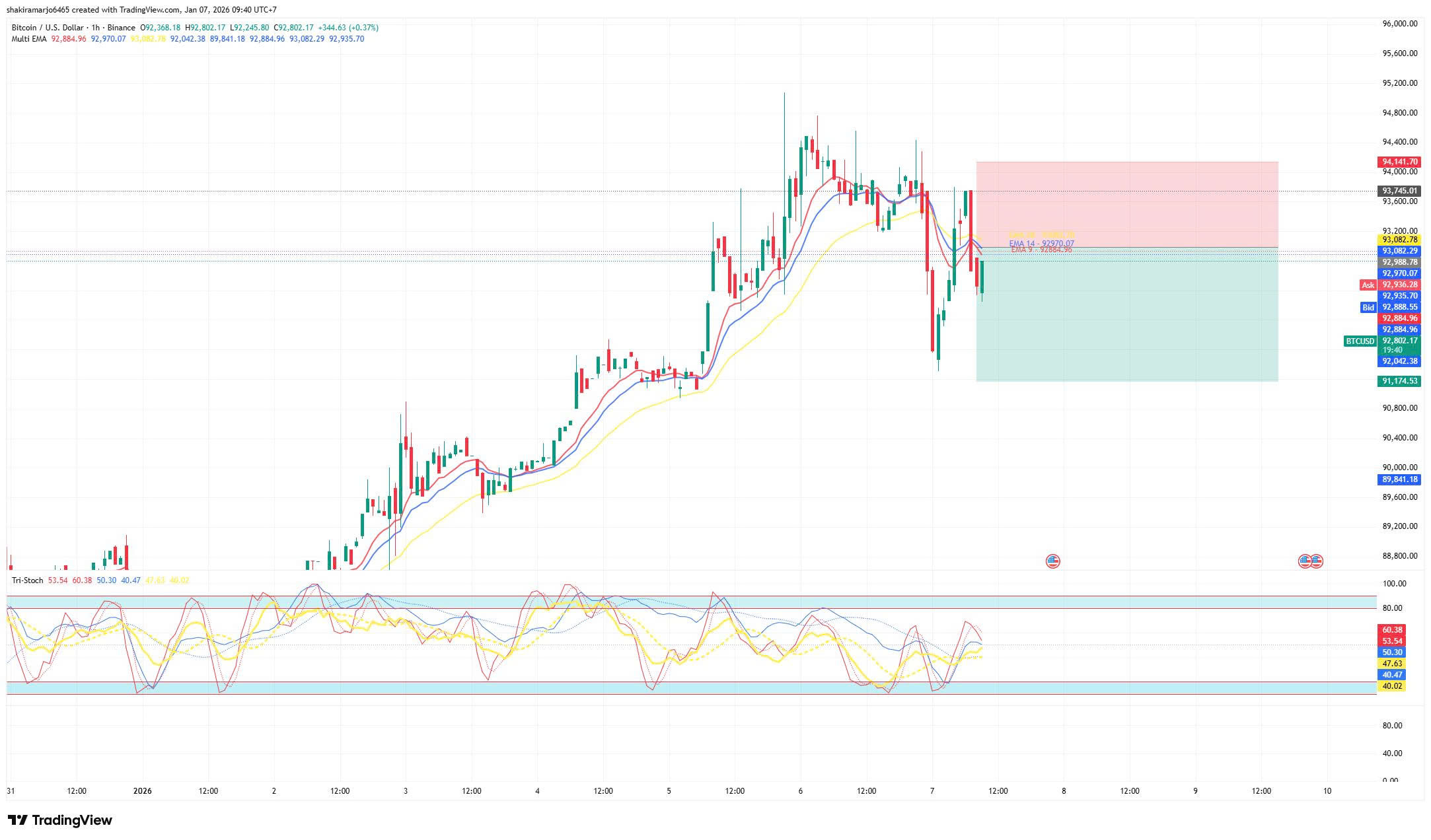 MARKET JAN 07: Gold Sharp Reversal - BTC Sidebound Accumulation.