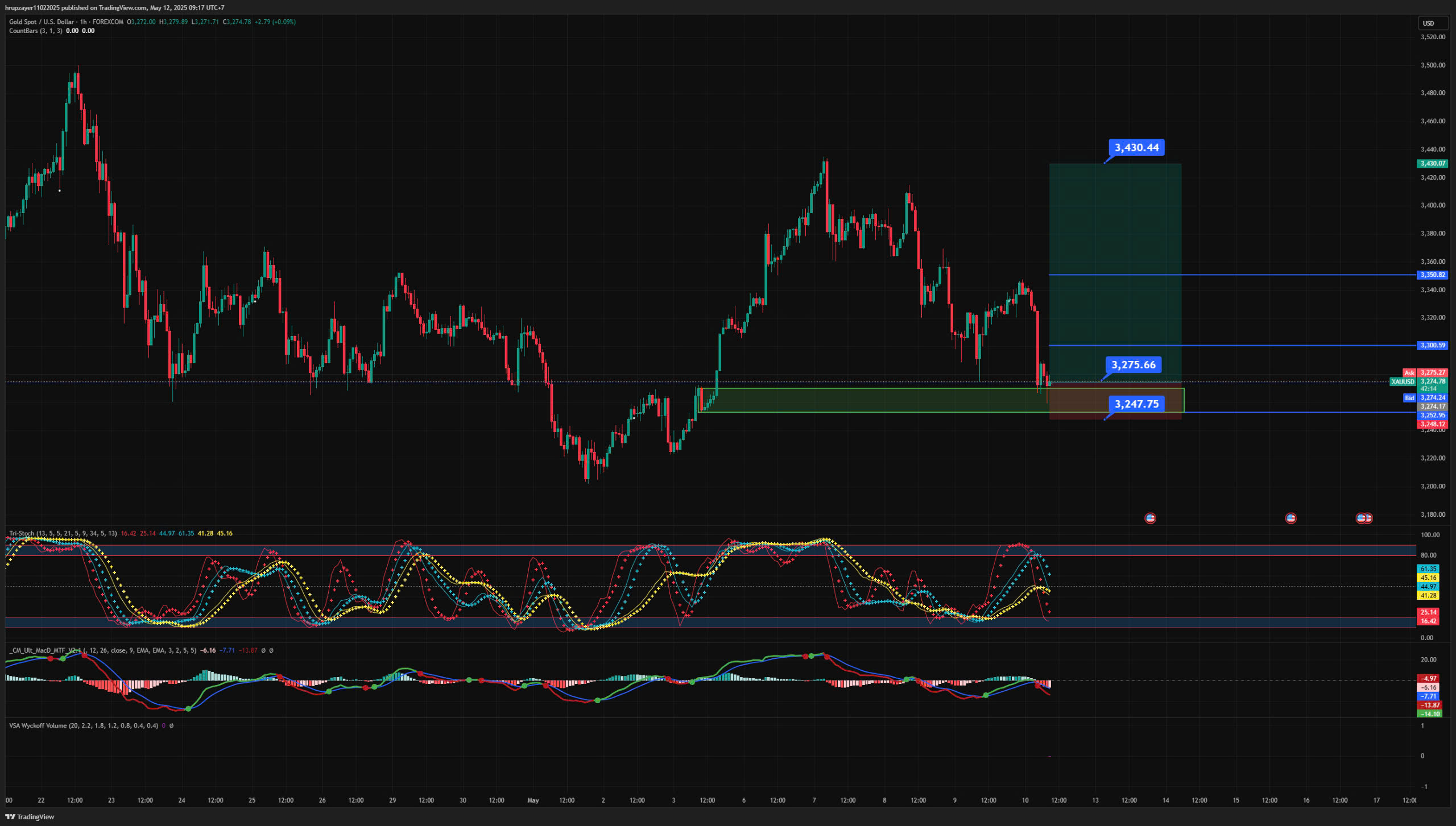 Weekly Market Pulse: Gold Drops, Bitcoin Surges Past Record